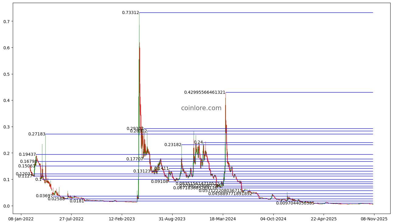 NASDEX Token Support and resistance levels