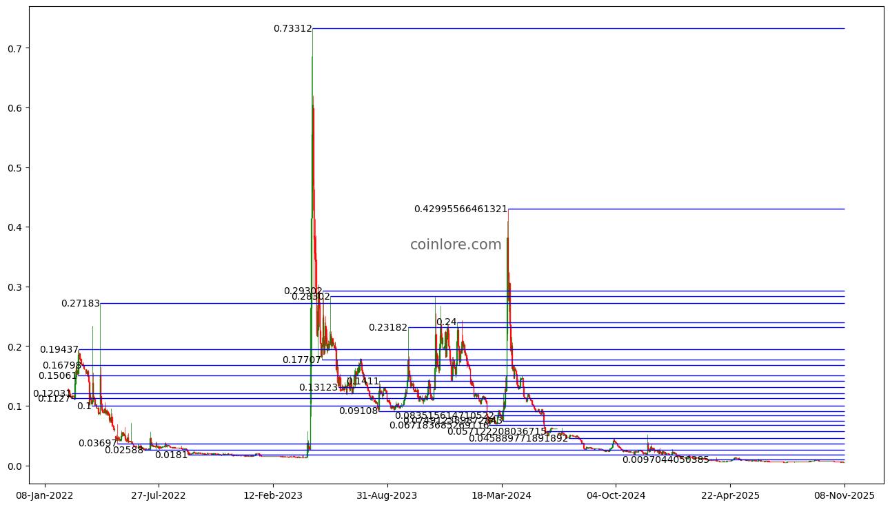 NASDEX Token Support and resistance levels