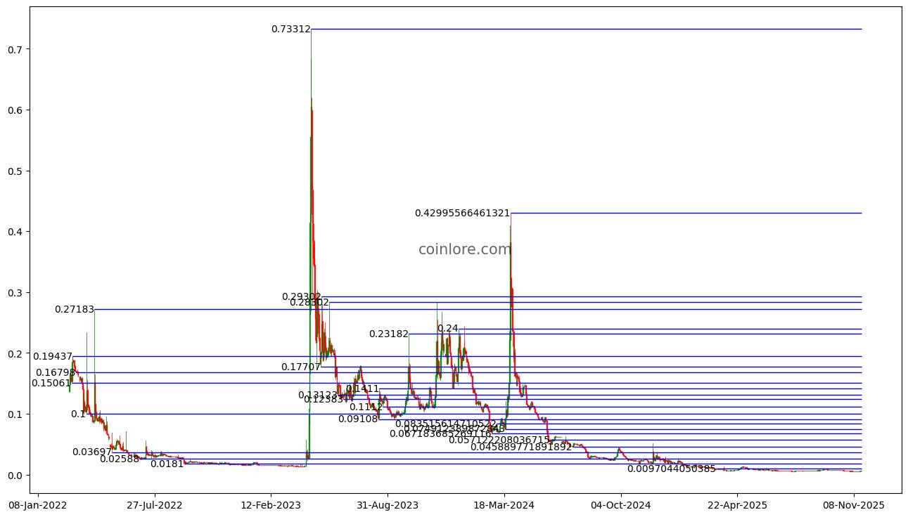 NASDEX Token Support and resistance levels
