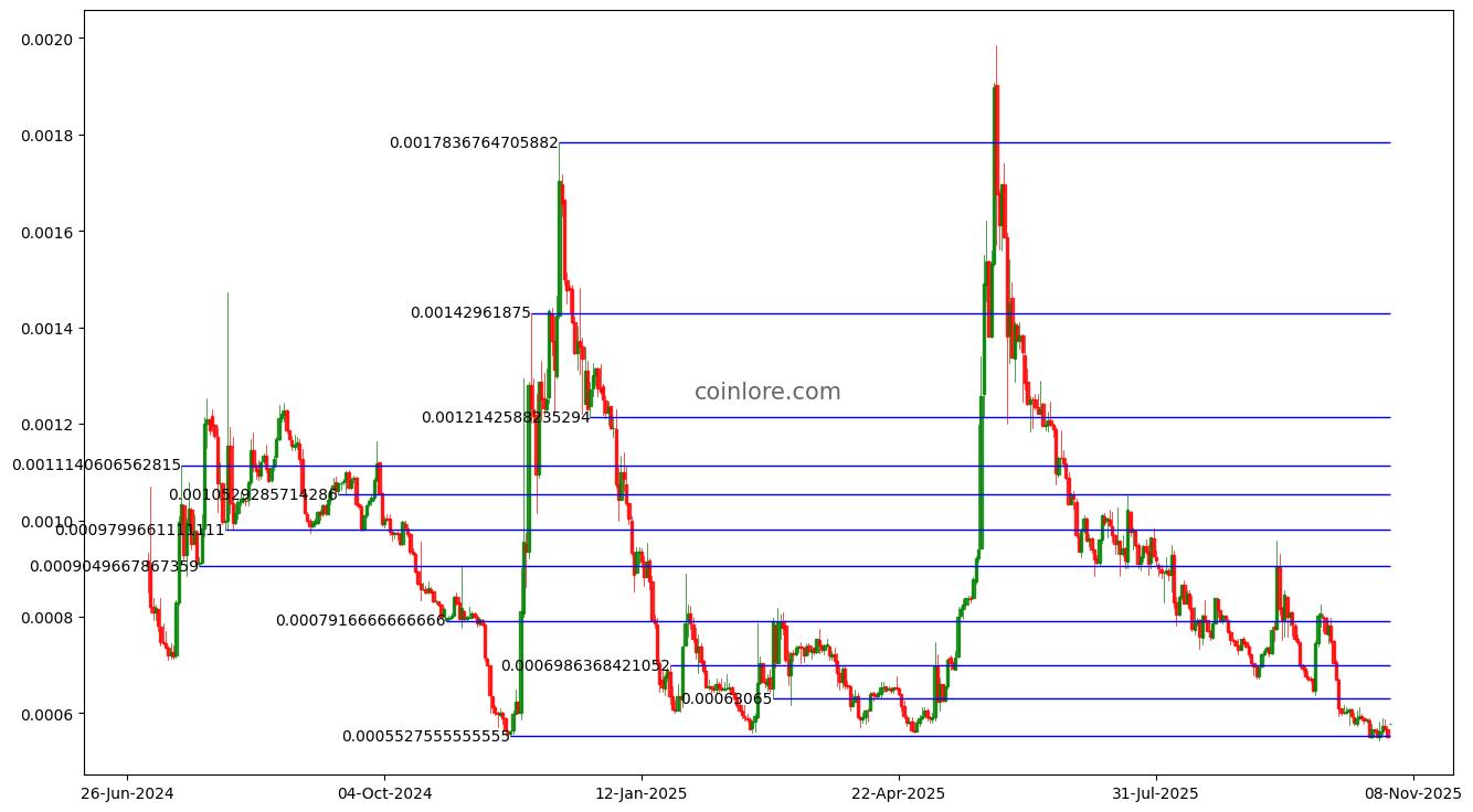 NATIX Network уровни поддержки и сопротивления