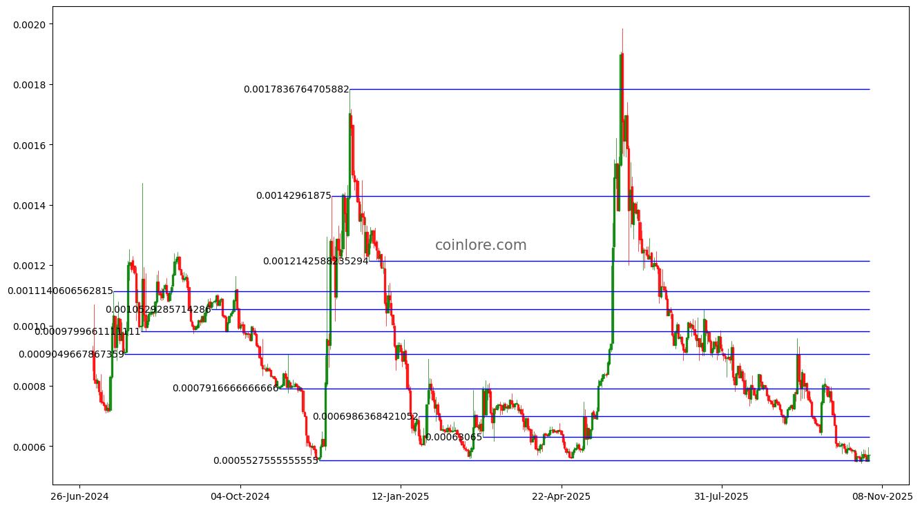 NATIX Network Support and resistance levels