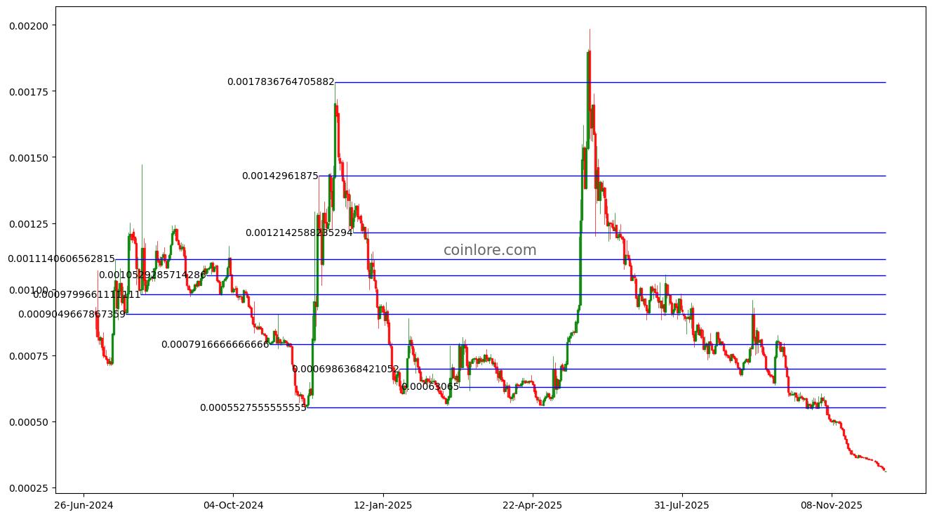NATIX Network Support- und Widerstandsniveaus