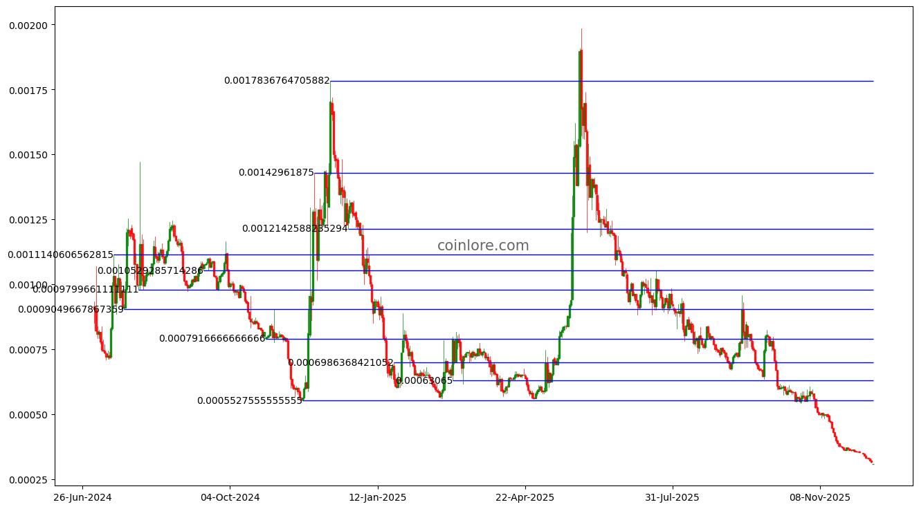 NATIX Network уровни поддержки и сопротивления
