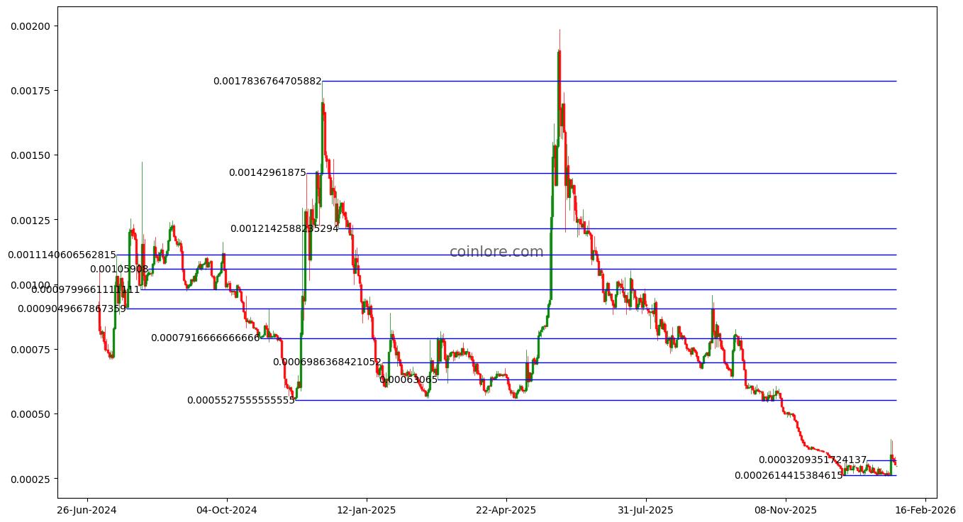 NATIX Network уровни поддержки и сопротивления