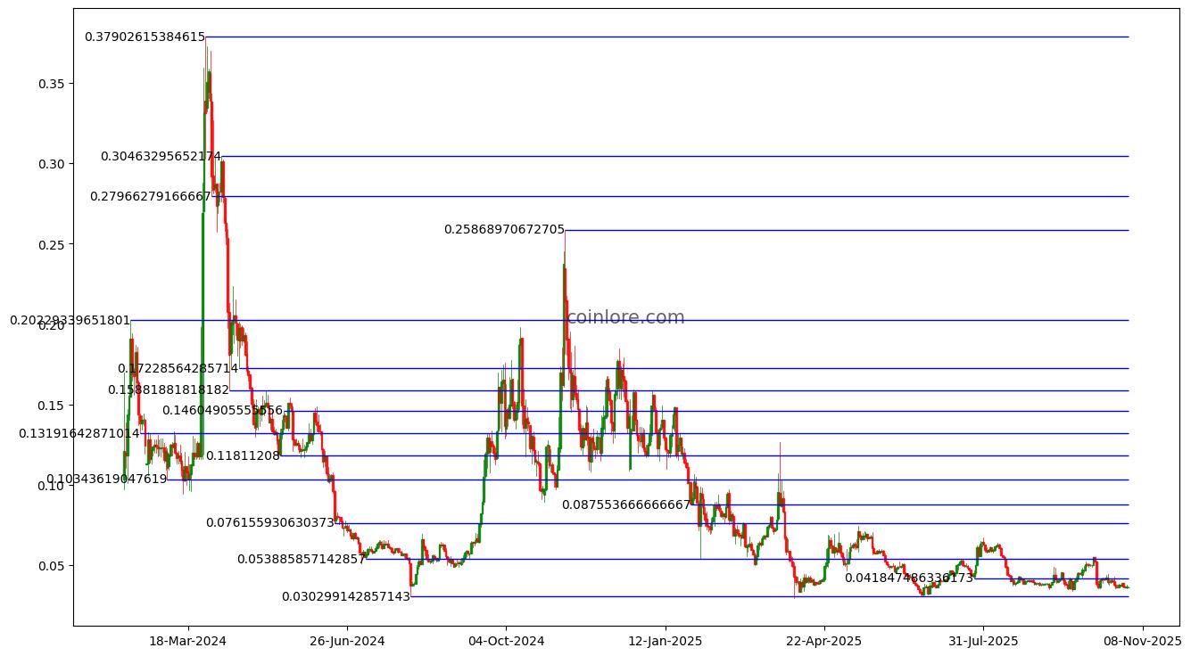 Niveles de soporte y de resistencia de NAVI Protocol