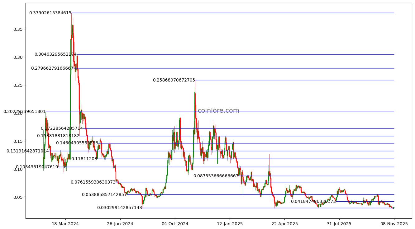 NAVI Protocol Support and resistance levels