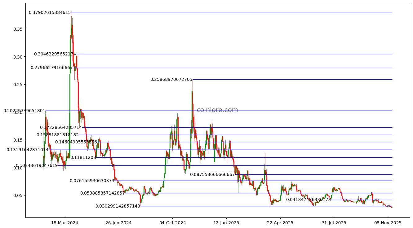 NAVI Protocol Support and resistance levels