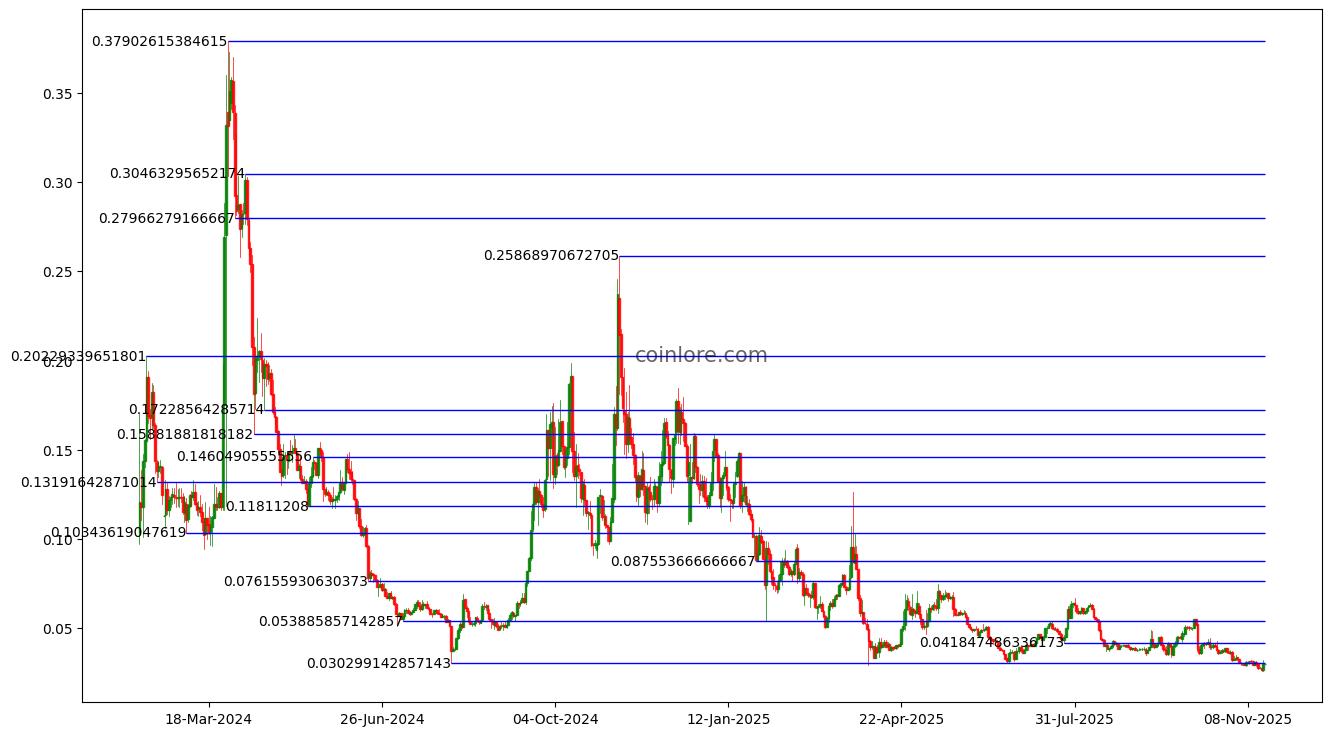 NAVI Protocol Support and resistance levels