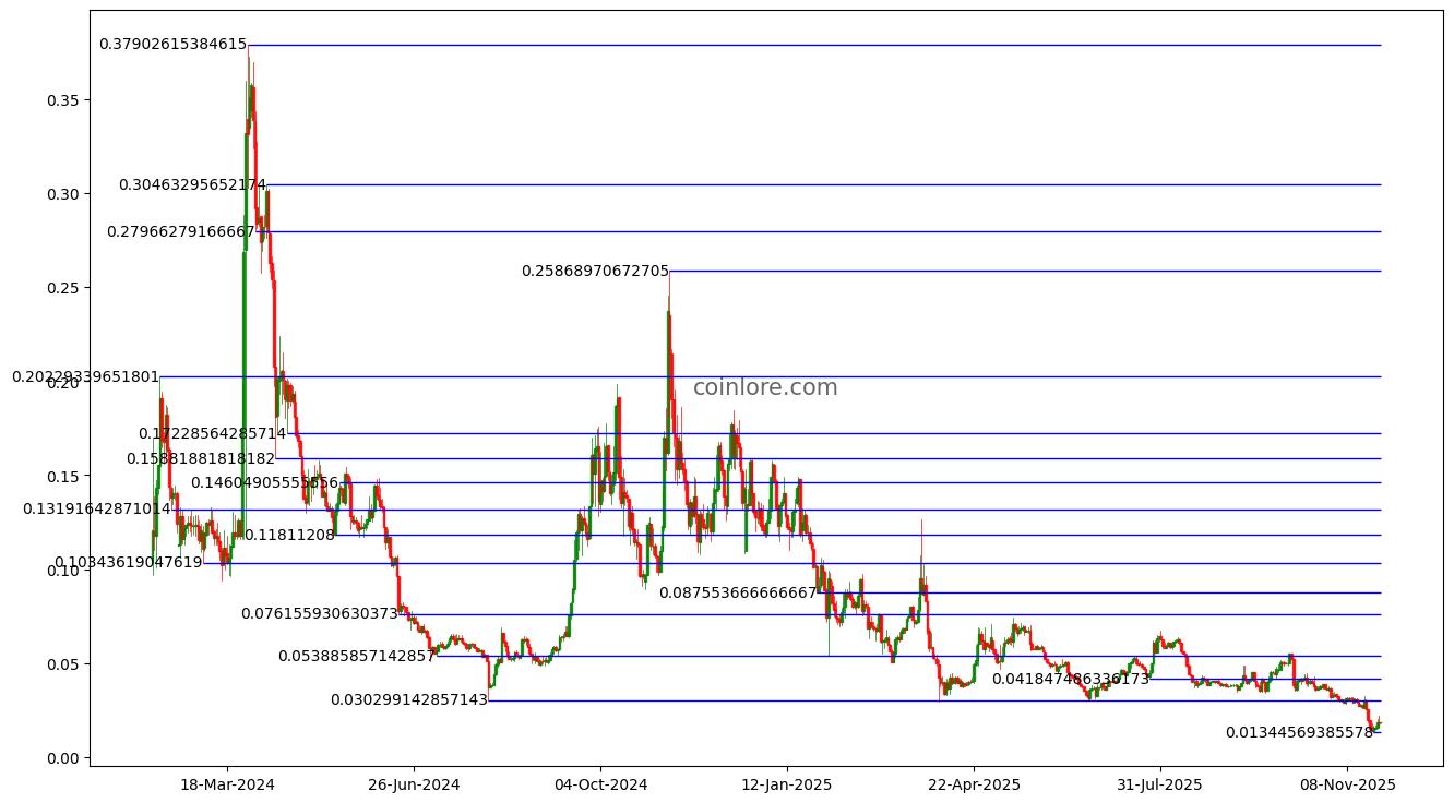 NAVI Protocol Support and resistance levels