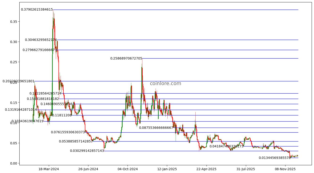 NAVI Protocol Support and resistance levels