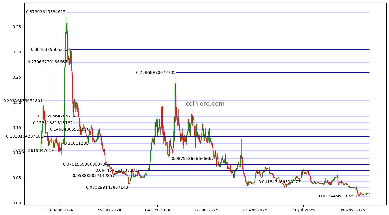 Niveles de soporte y de resistencia de NAVI Protocol