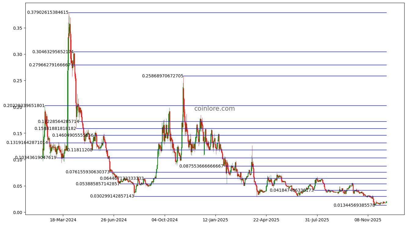 NAVI Protocol уровни поддержки и сопротивления