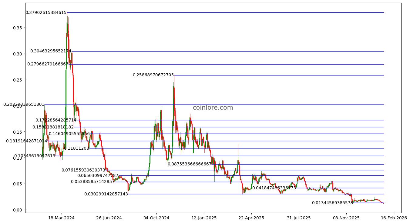 NAVI Protocol Destek ve Direnç Seviyeleri