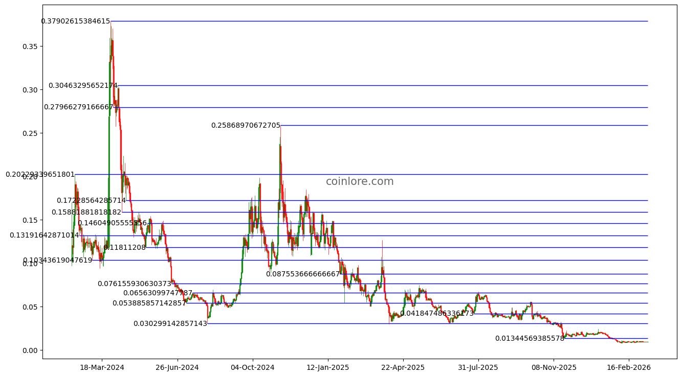 Niveles de soporte y de resistencia de NAVI Protocol