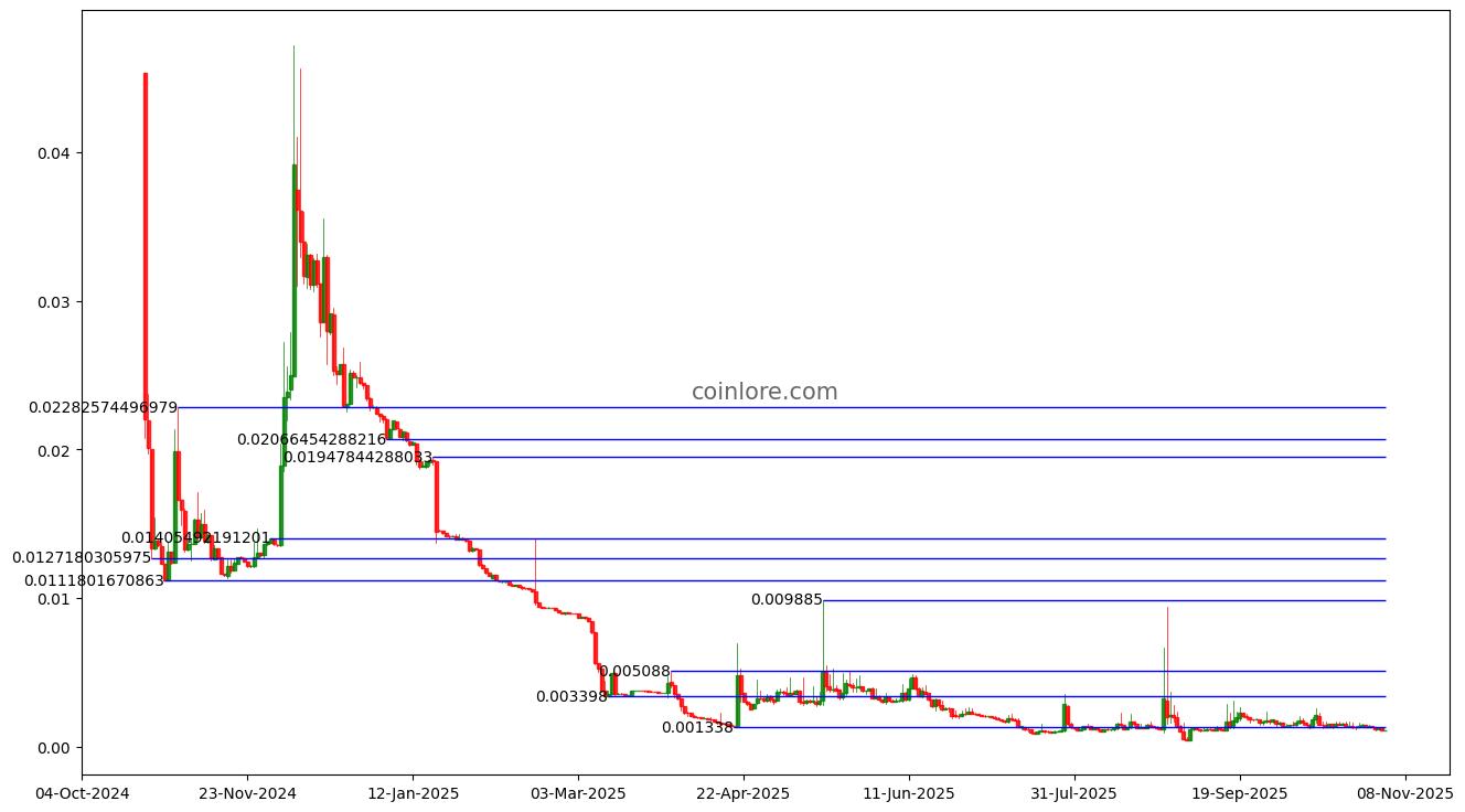 NAYM Support and resistance levels