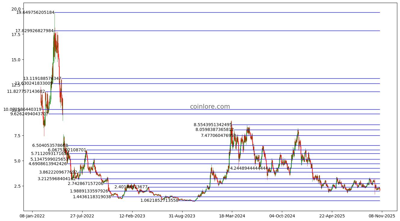 NEAR Protocol уровни поддержки и сопротивления