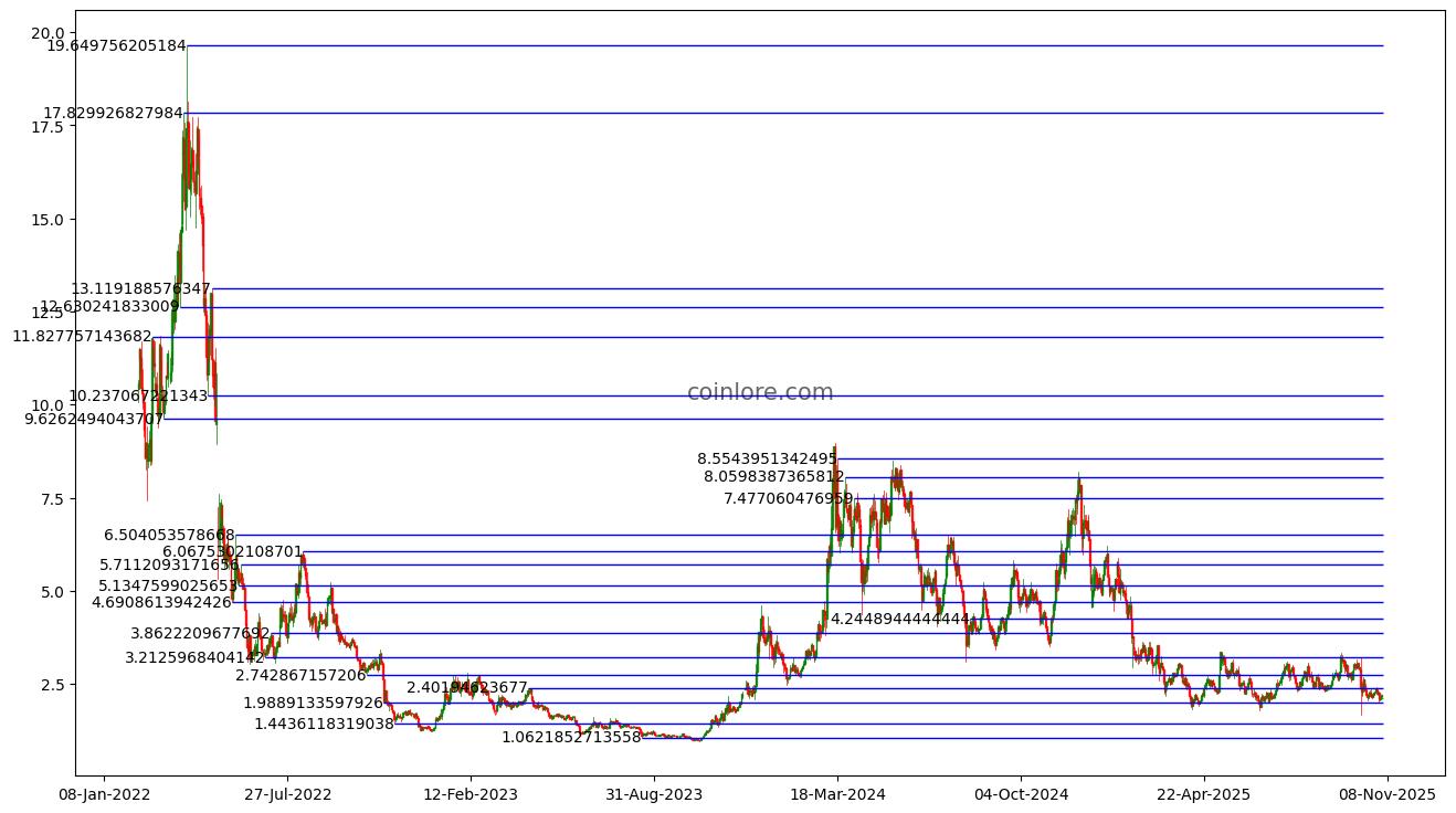 NEAR Protocol Support and resistance levels