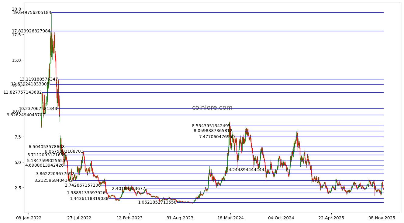 NEAR Protocol Support and resistance levels