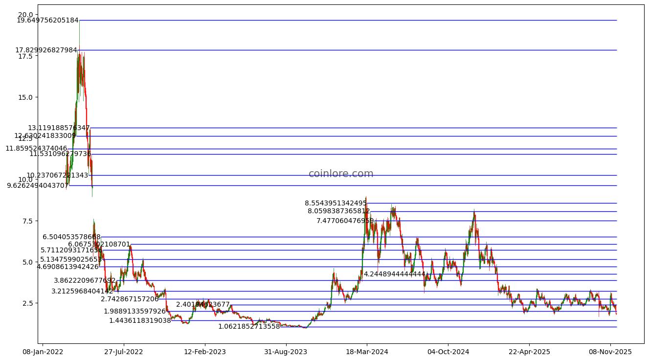 NEAR Protocol Support and resistance levels
