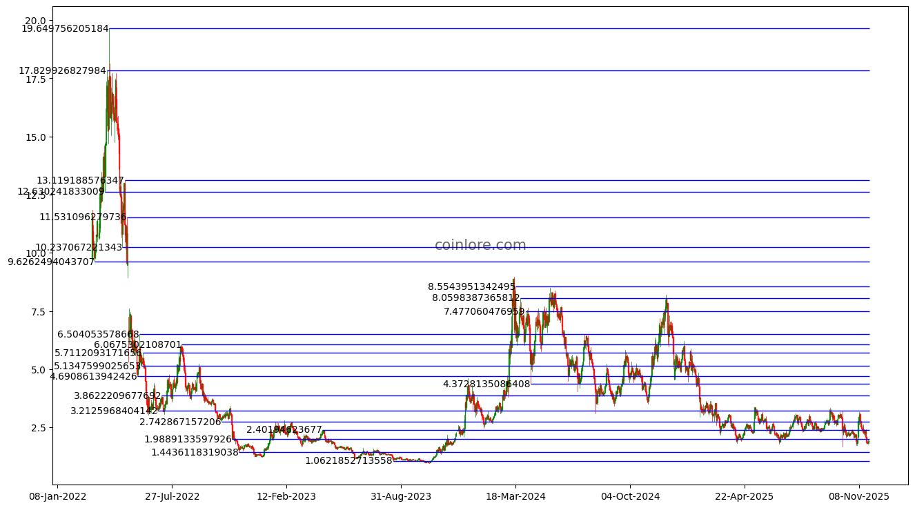 NEAR Protocol Support and resistance levels