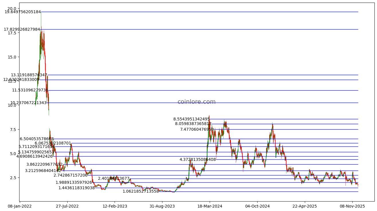 NEAR Protocol Support and resistance levels