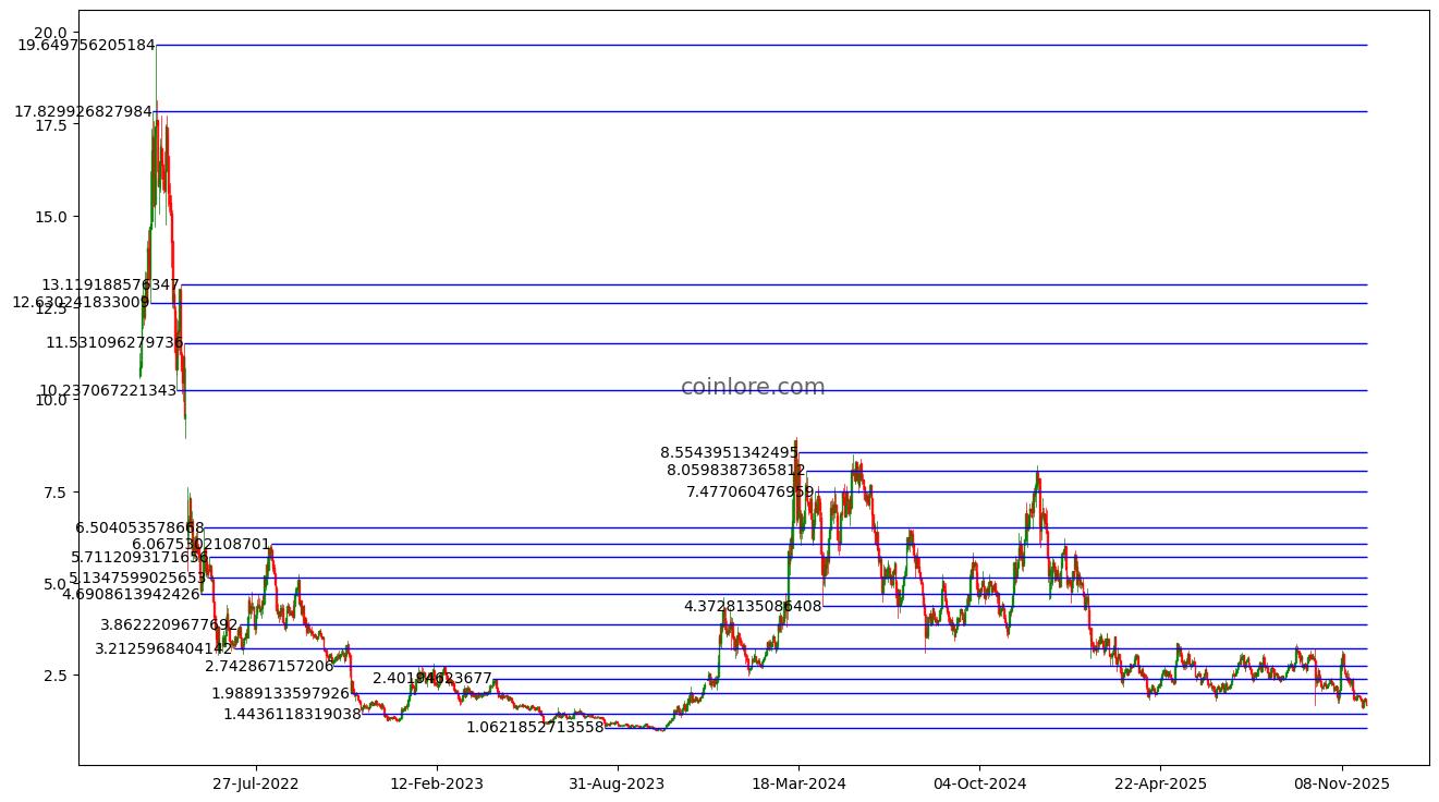NEAR Protocol Support and resistance levels
