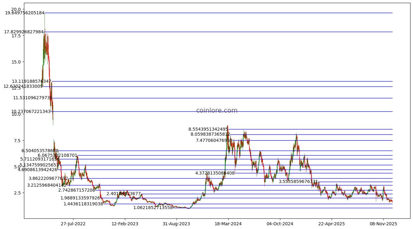 NEAR Protocol Support and resistance levels