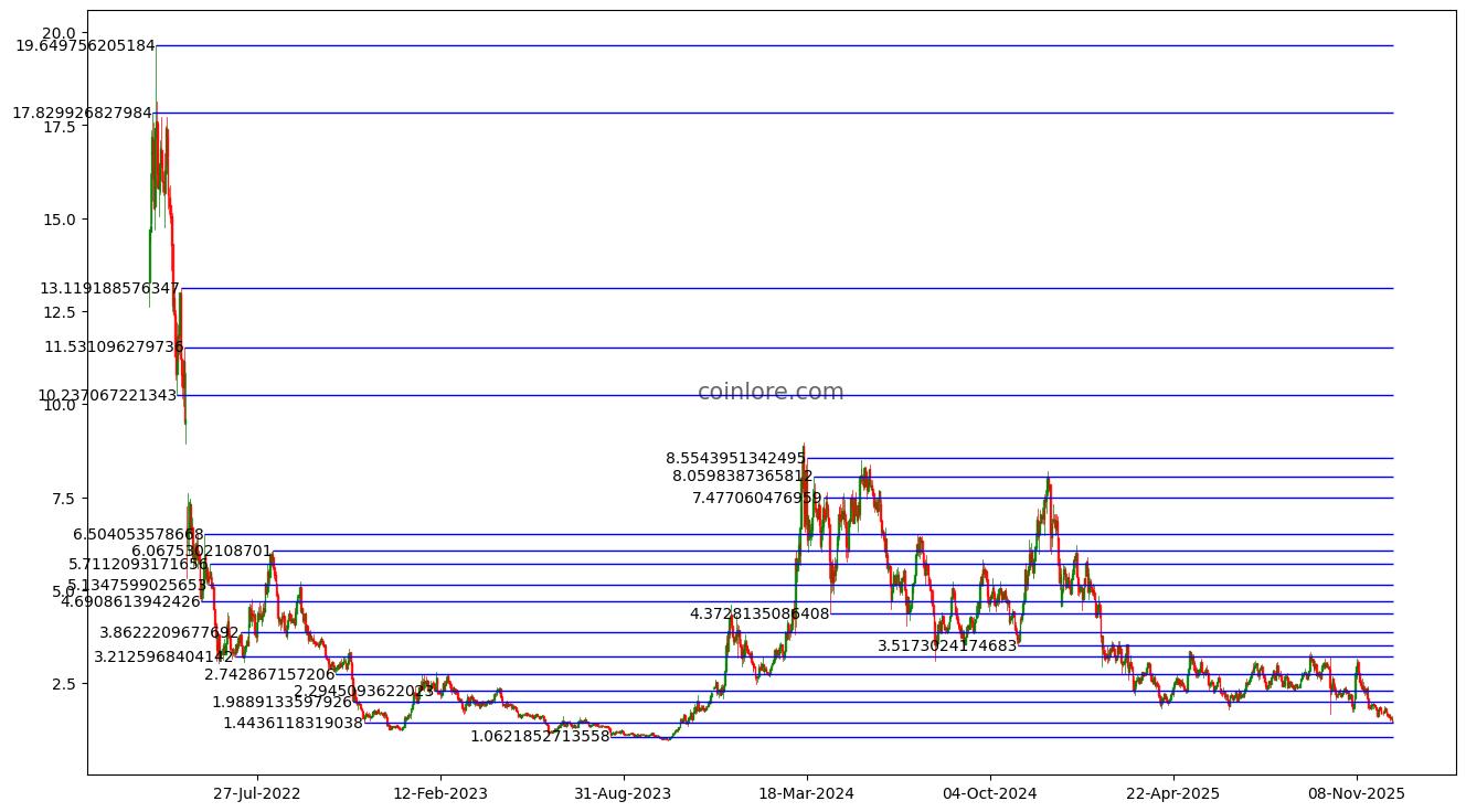 NEAR Protocol Destek ve Direnç Seviyeleri