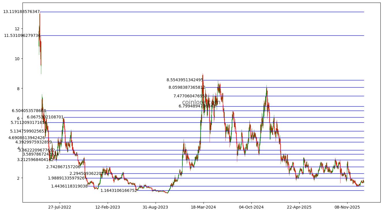 NEAR Protocol Destek ve Direnç Seviyeleri