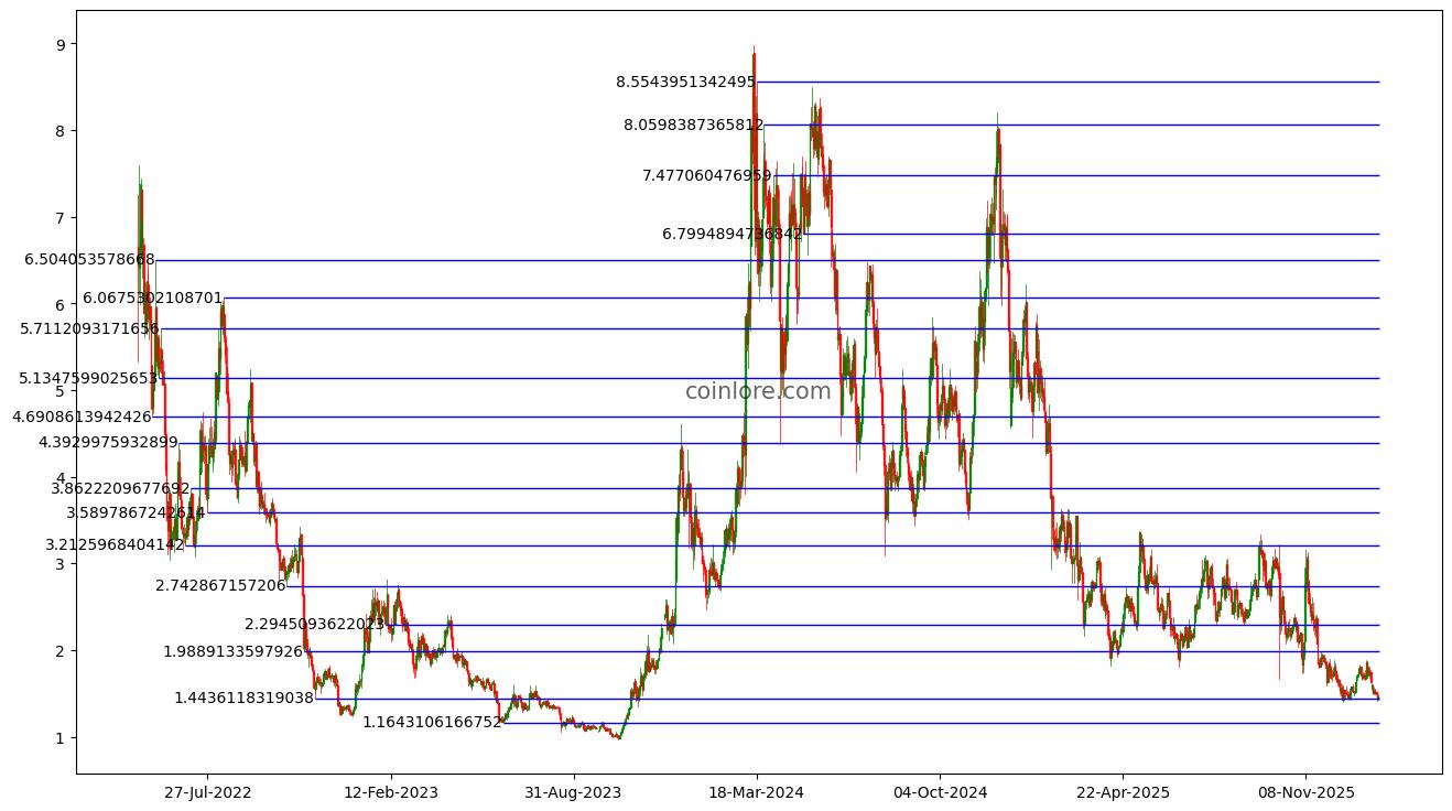 NEAR Protocol уровни поддержки и сопротивления