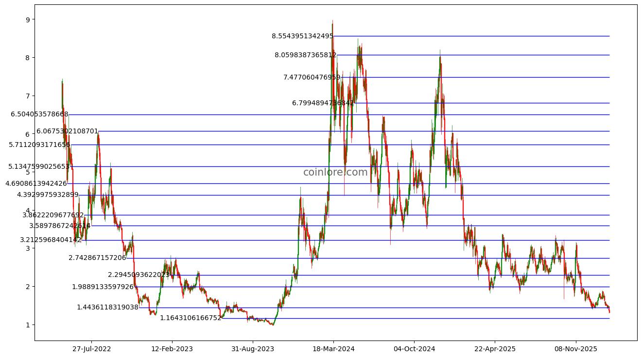 NEAR Protocol Destek ve Direnç Seviyeleri