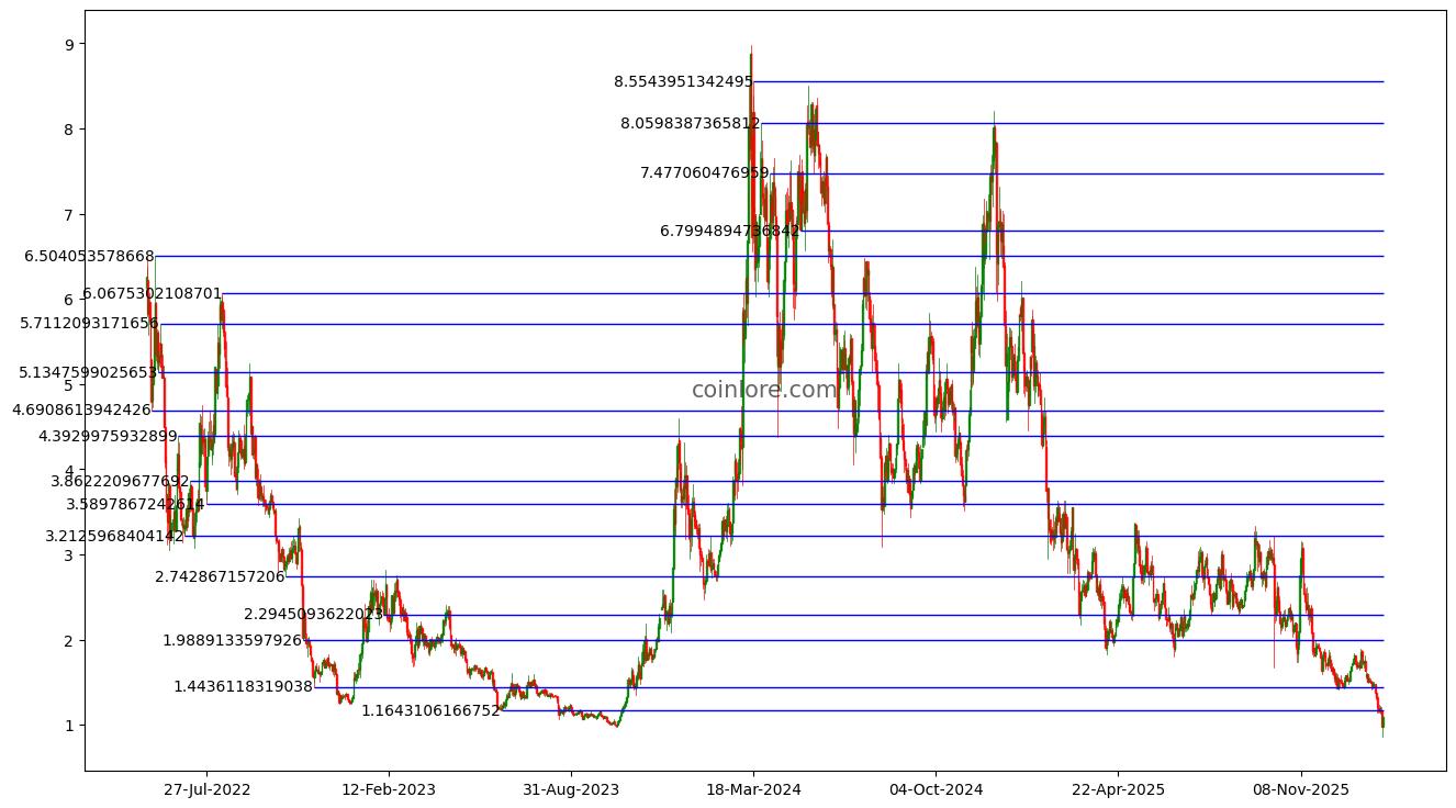 NEAR Protocol Destek ve Direnç Seviyeleri