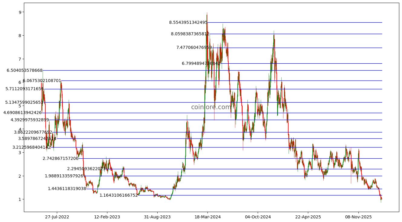 NEAR Protocol Destek ve Direnç Seviyeleri