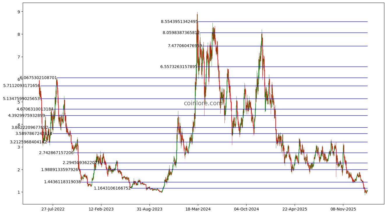 NEAR Protocol Destek ve Direnç Seviyeleri