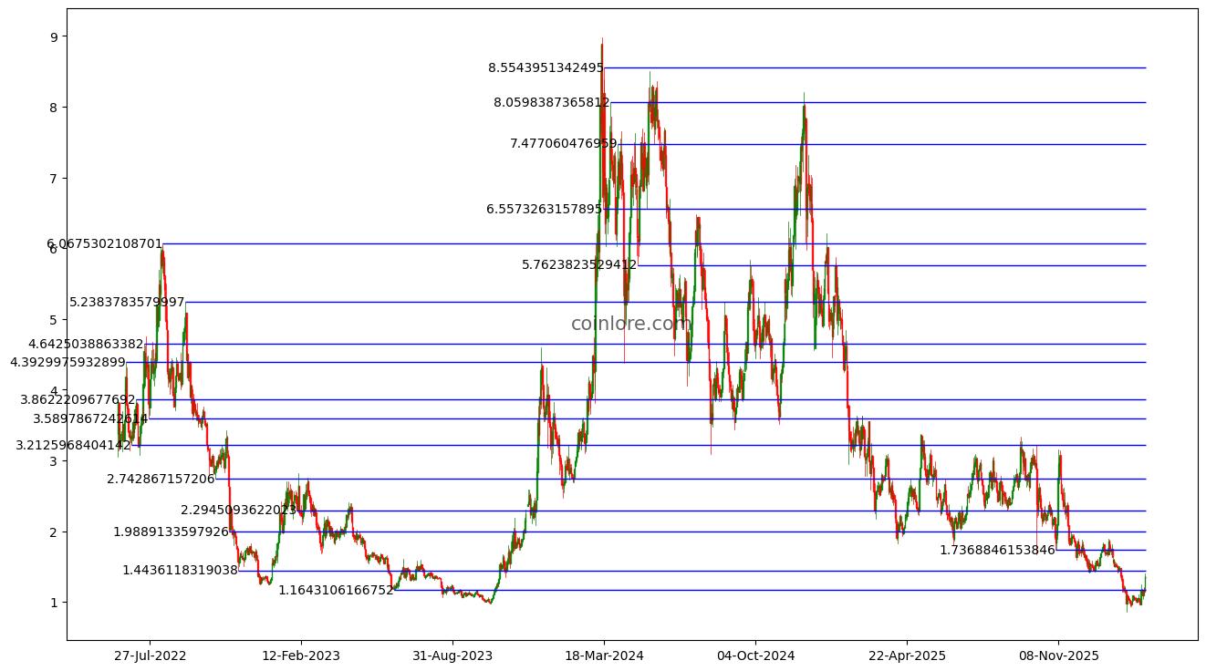 NEAR Protocol Destek ve Direnç Seviyeleri
