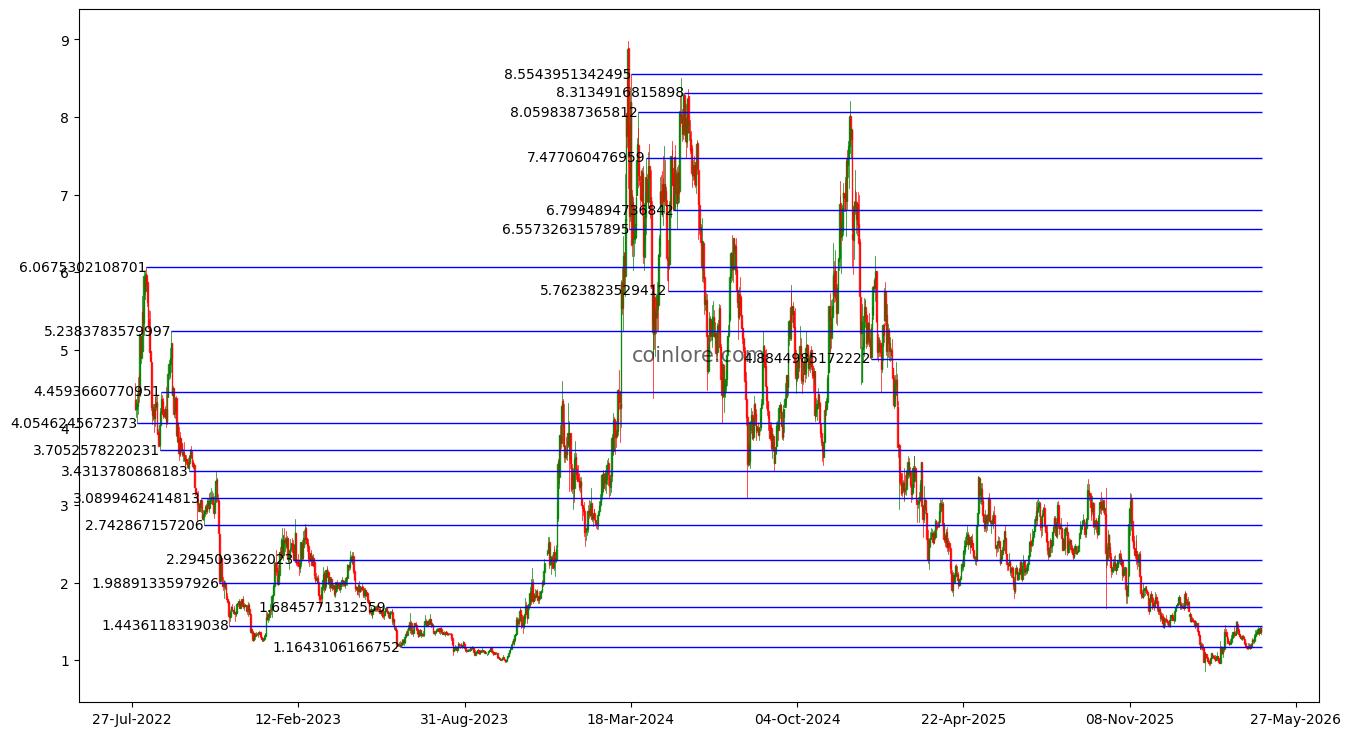 NEAR Protocol уровни поддержки и сопротивления