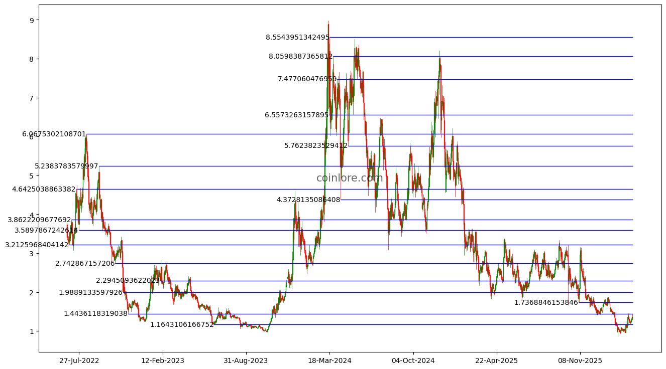 NEAR Protocol Destek ve Direnç Seviyeleri