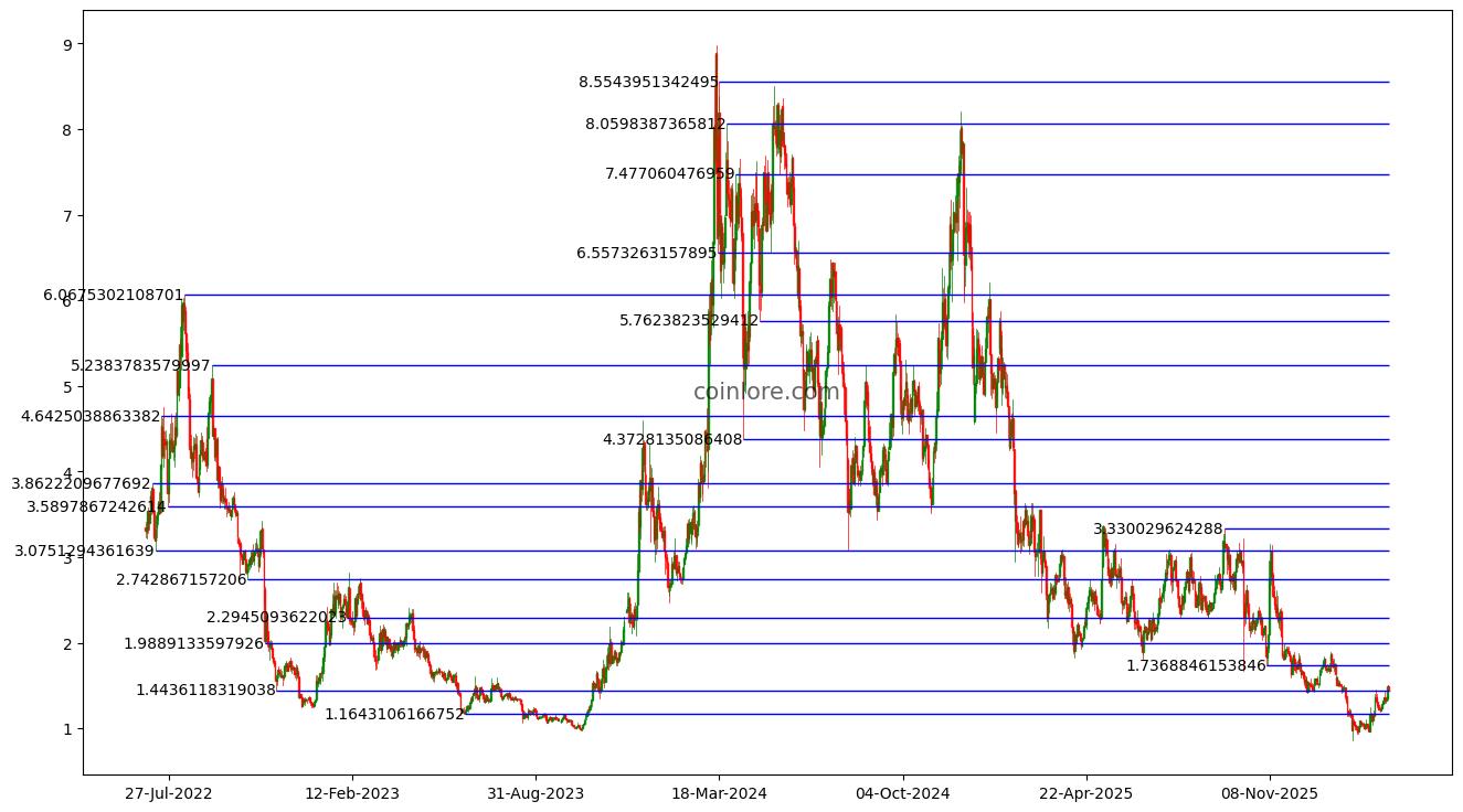 NEAR Protocol Destek ve Direnç Seviyeleri