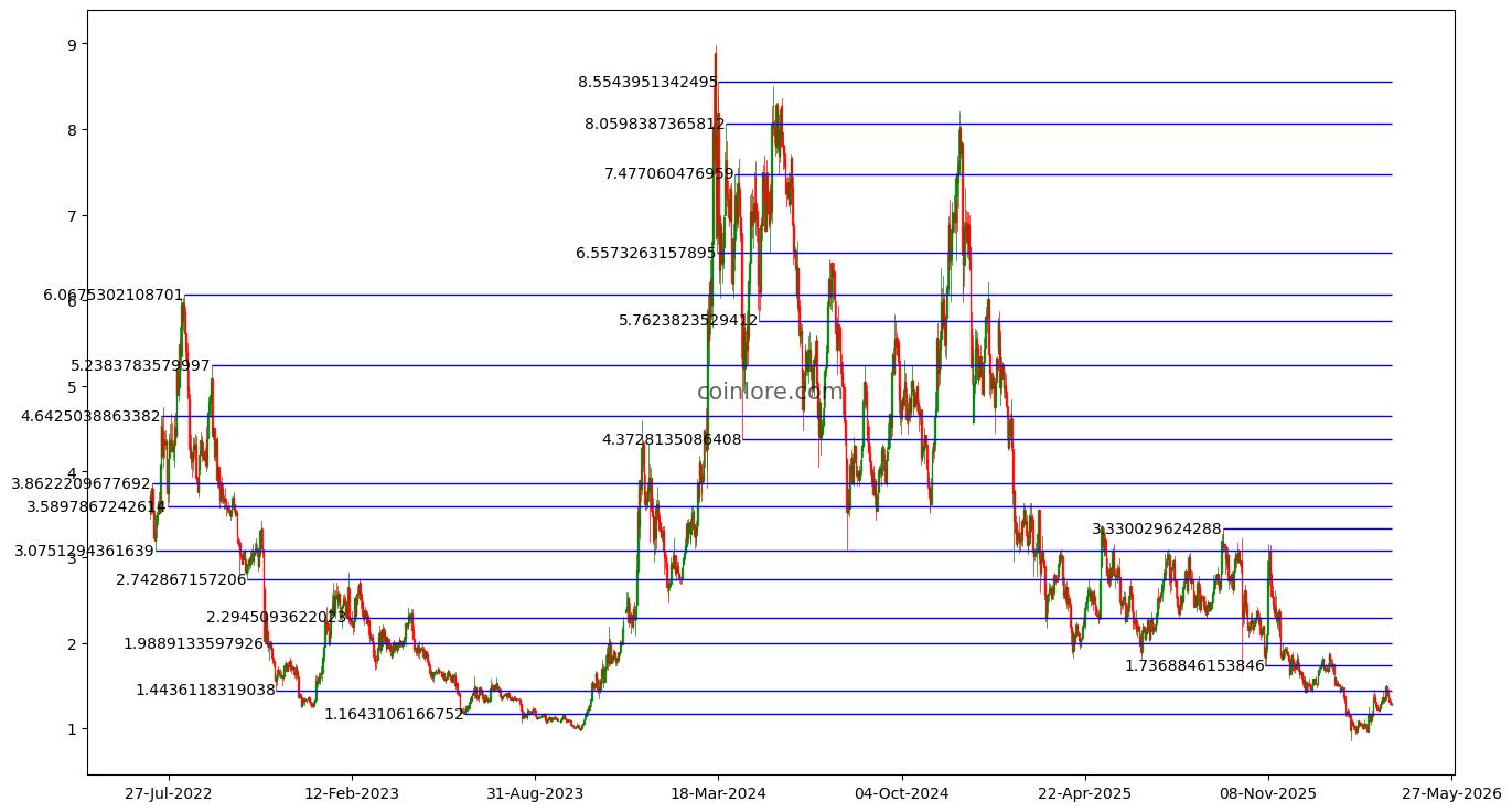 NEAR Protocol Destek ve Direnç Seviyeleri