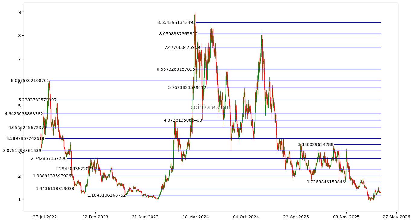 NEAR Protocol Destek ve Direnç Seviyeleri
