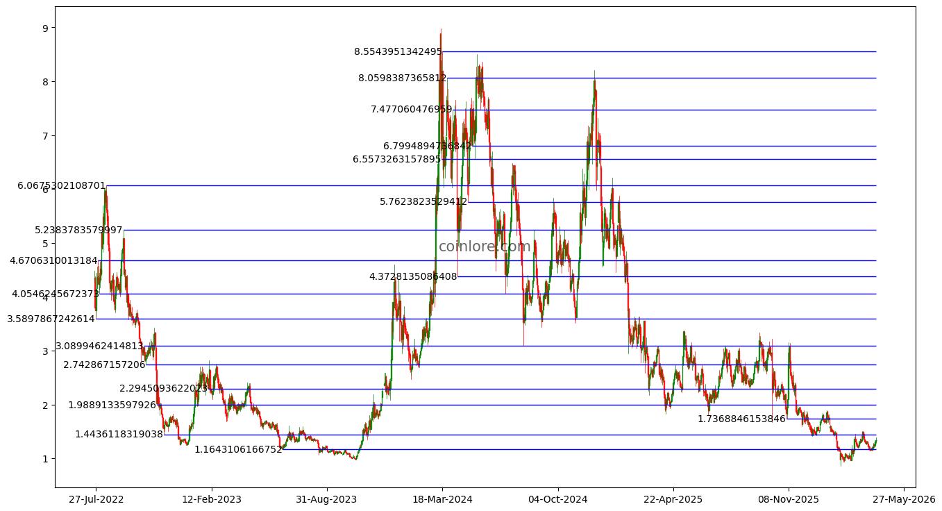 NEAR Protocol Destek ve Direnç Seviyeleri