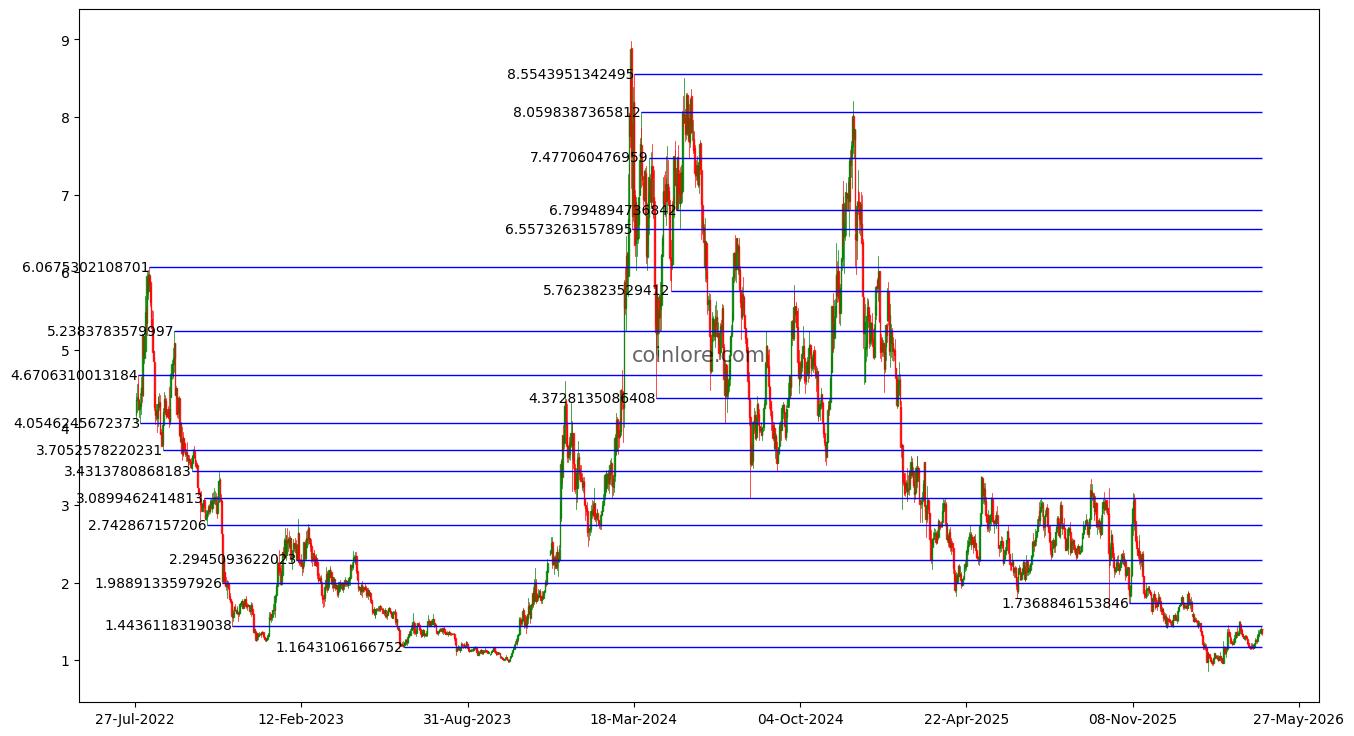 NEAR Protocol Destek ve Direnç Seviyeleri