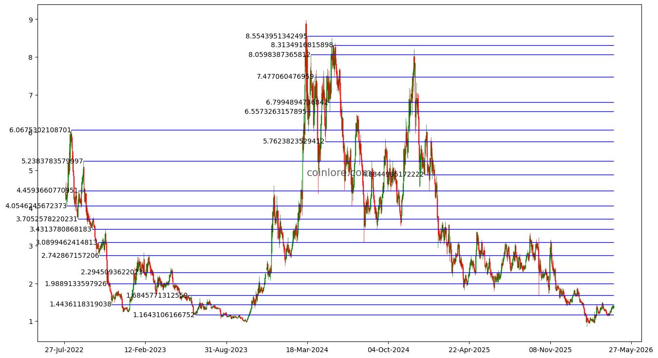 NEAR Protocol Destek ve Direnç Seviyeleri