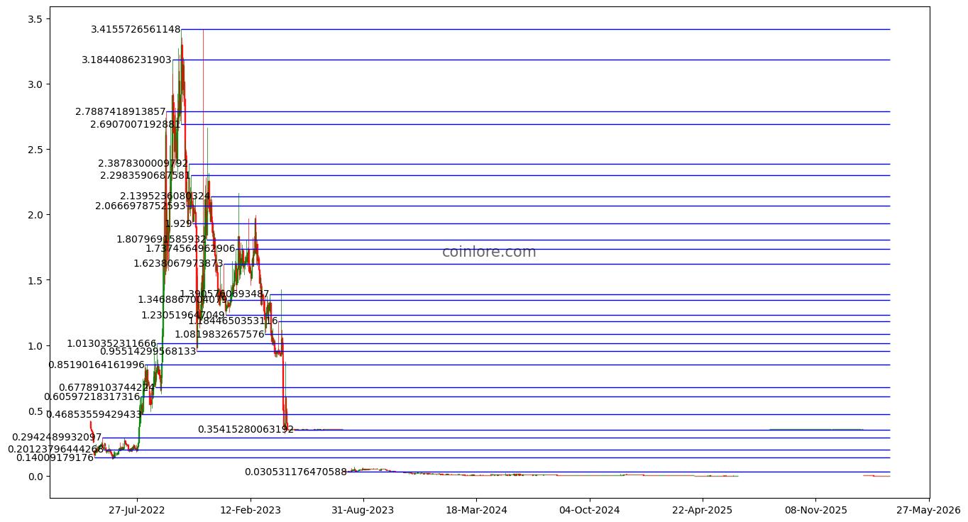 Neblio уровни поддержки и сопротивления