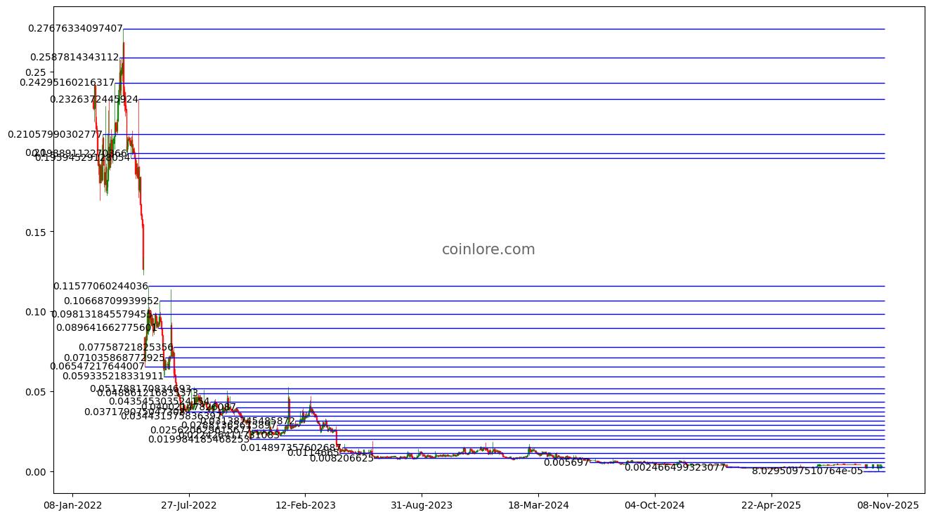 Nebulas Token Support and resistance levels