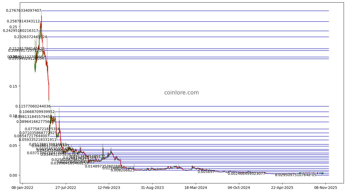 Nebulas Token Support and resistance levels