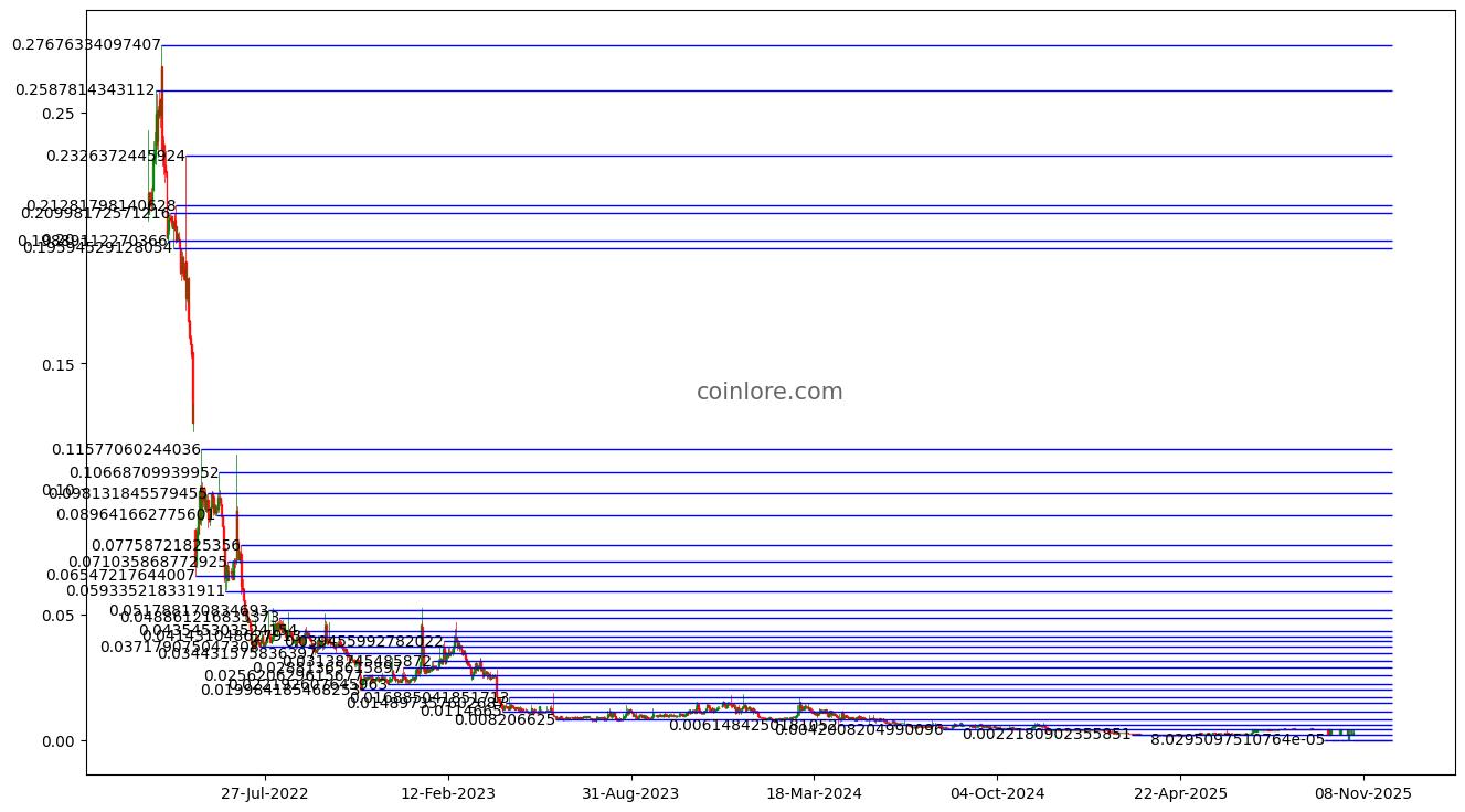 Nebulas Token Support and resistance levels