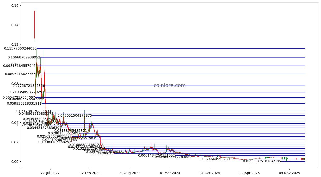 Nebulas Token уровни поддержки и сопротивления