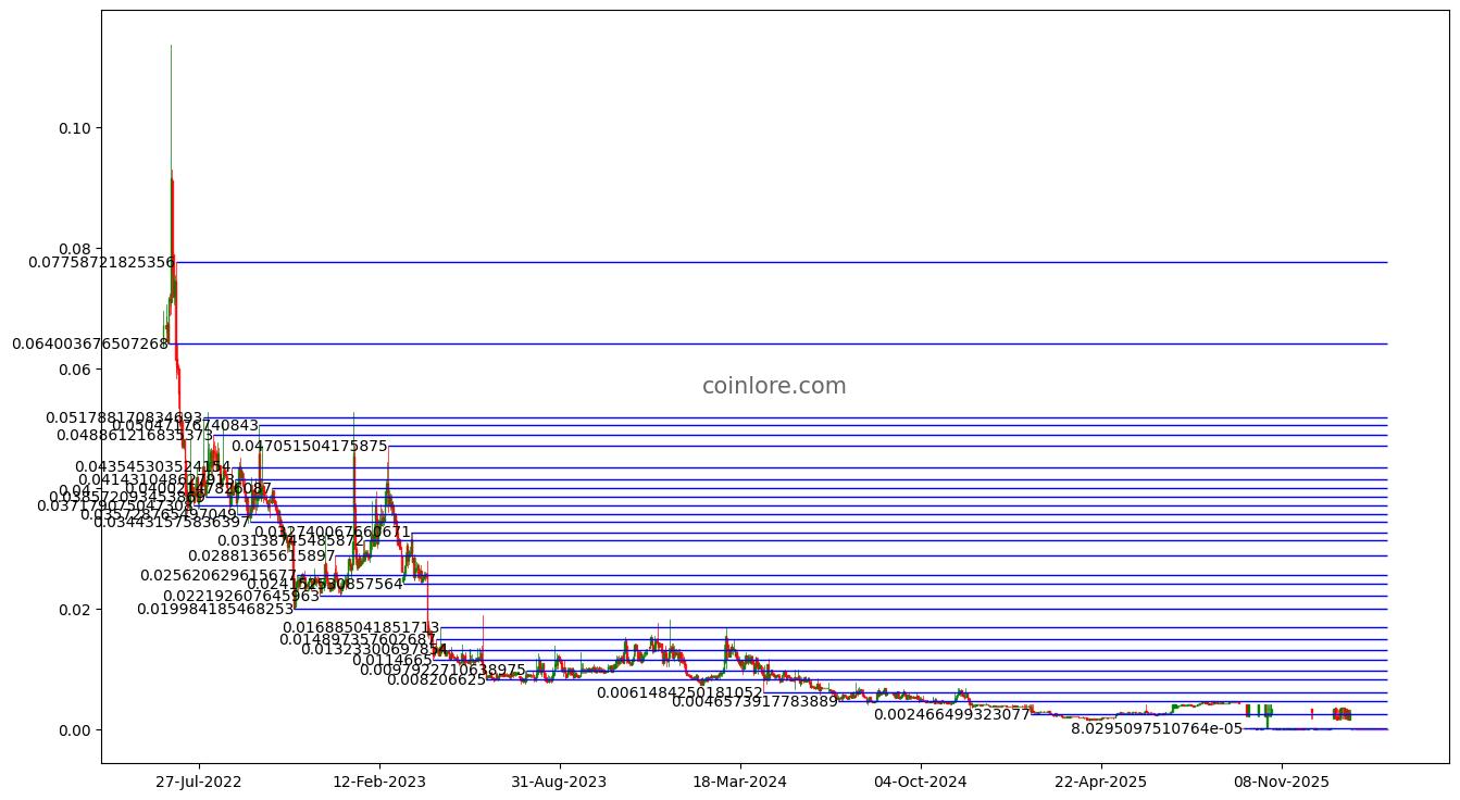 Nebulas Token уровни поддержки и сопротивления