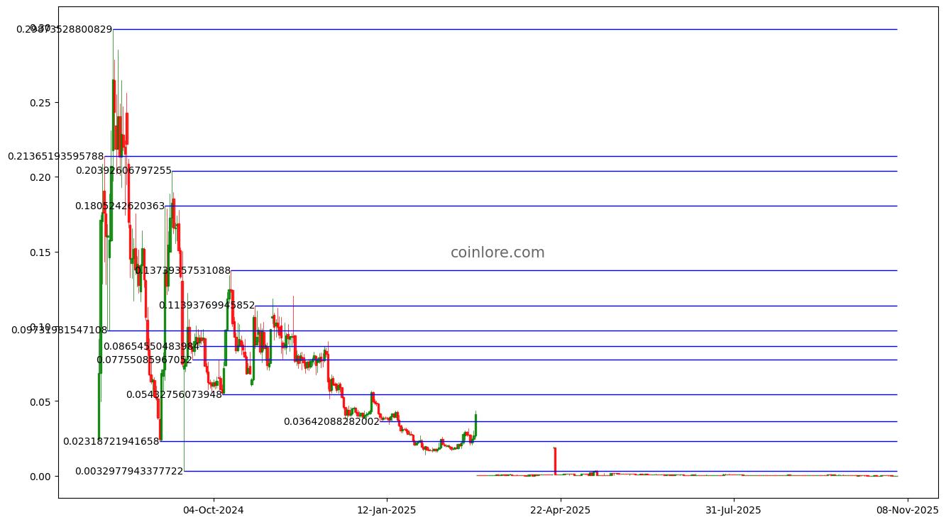 Neiro Ethereum Support and resistance levels